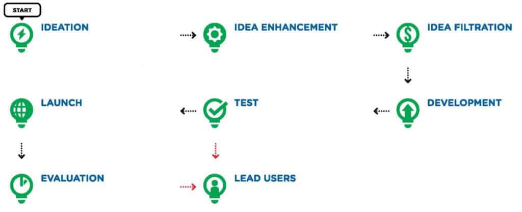 Idea Validation For New Business