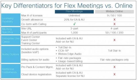 Cisco WebEx Flex plan vs WebEx online for Year 2022